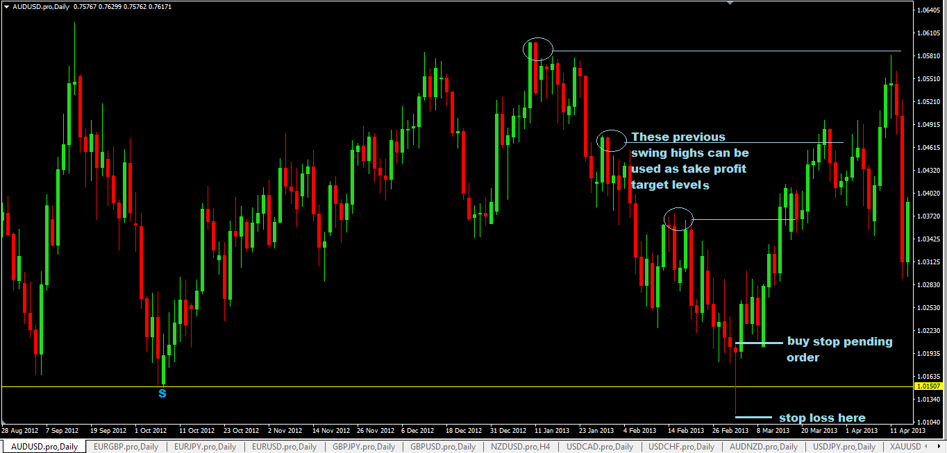 Support And Resistance Forex Trading Strategy - ForexCracked