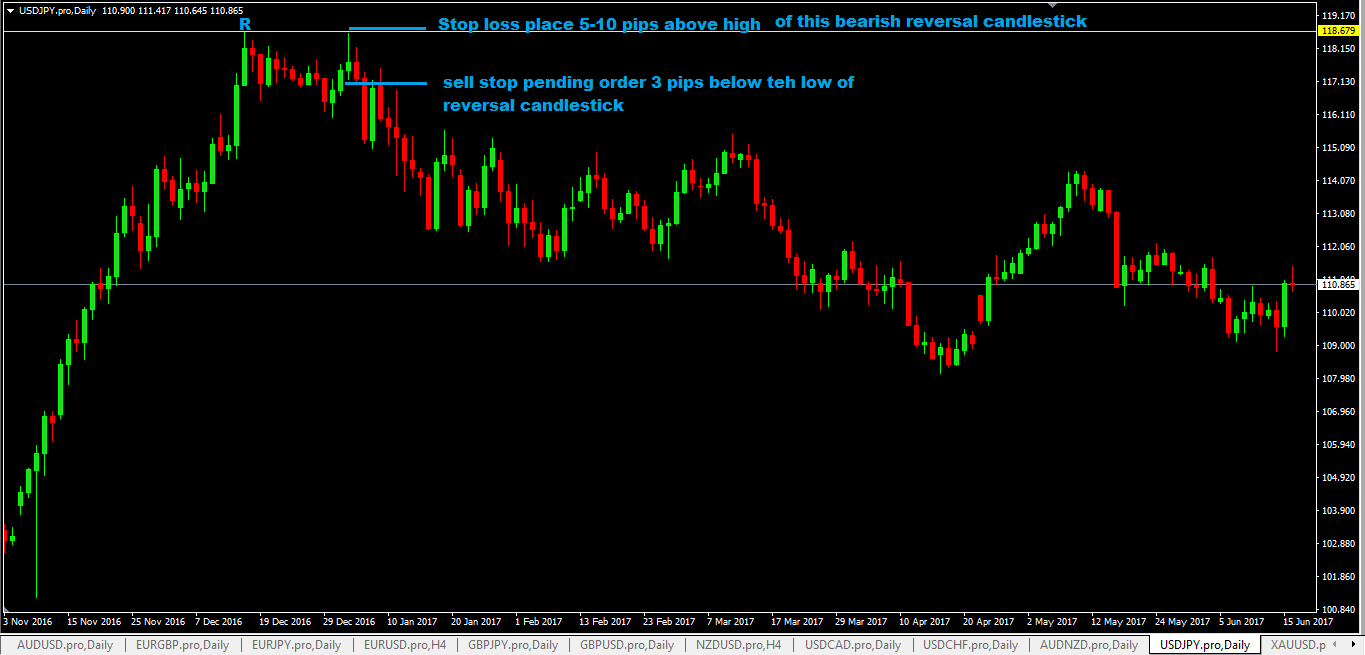 Support And Resistance Forex Trading Strategy - ForexCracked