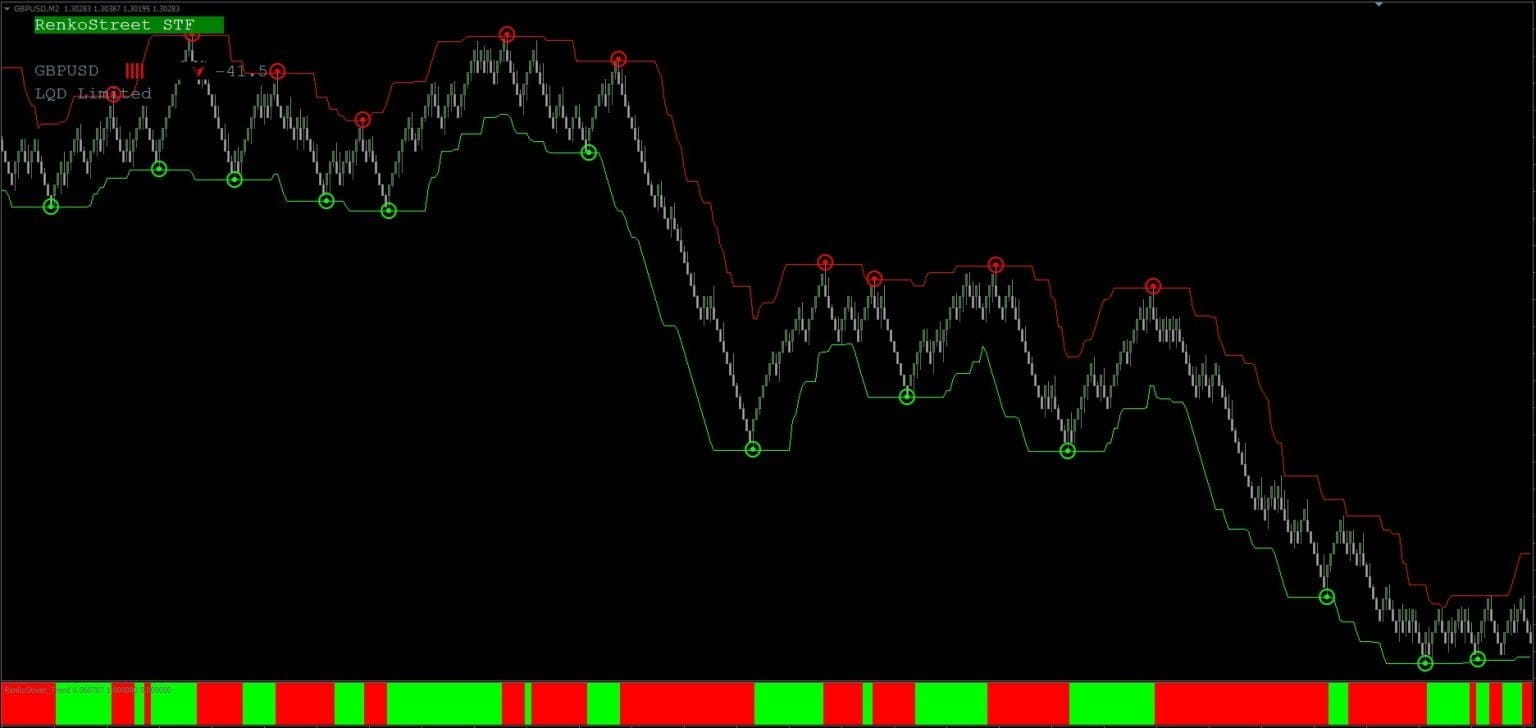 Renko Street Indicator FREE Download - ForexCracked
