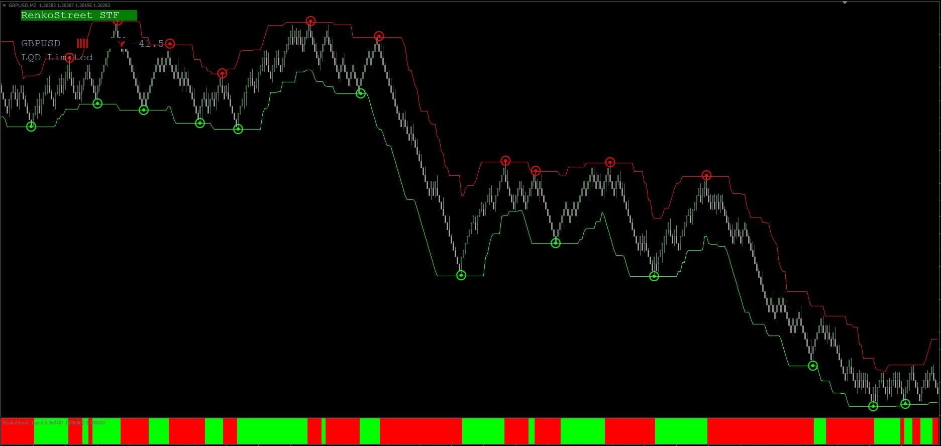 Renko Street Indicator FREE Download - ForexCracked