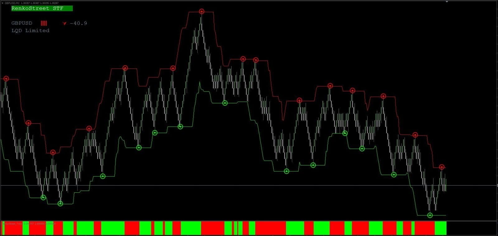 Renko Street Indicator FREE Download - ForexCracked