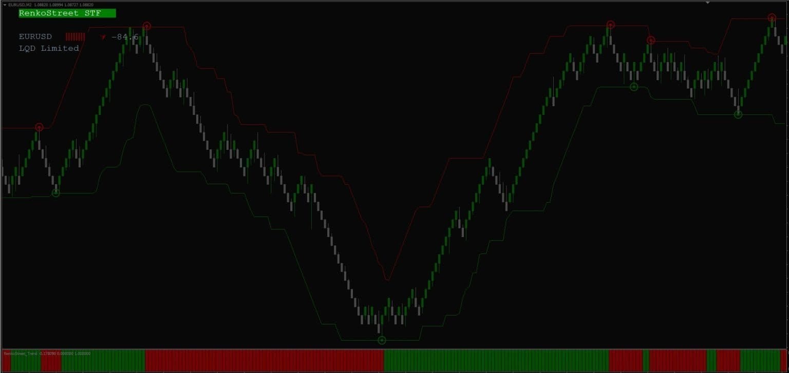 Renko Street Indicator FREE Download - ForexCracked