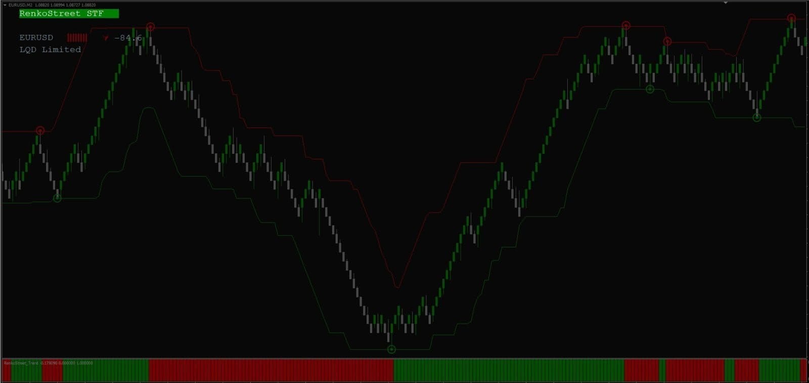 Renko Street Indicator FREE Download - ForexCracked