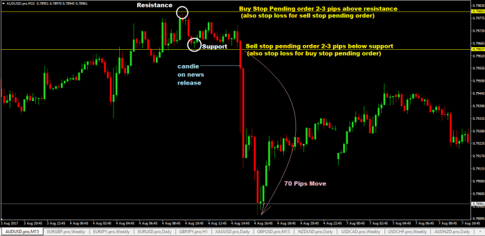 Straddle Trading Forex Strategy To Trade Forex News - ForexCracked