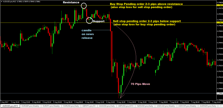 Straddle Trading Forex Strategy To Trade Forex News - ForexCracked