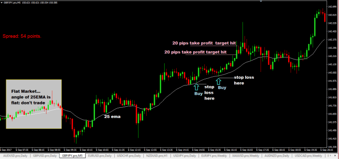 20 Pips GBPJPY Forex Scalping Strategy - ForexCracked 20 Pips GBPJPY Forex Scalping Strategy - ForexCracked