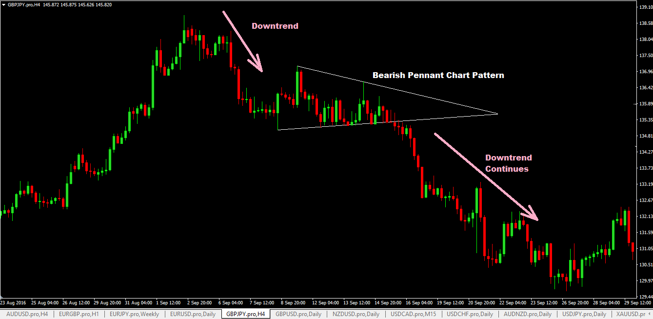 Bearish Pennant Chart Pattern Forex Trading Strategy - ForexCracked Bearish Pennant Chart Pattern Forex Trading Strategy - ForexCracked