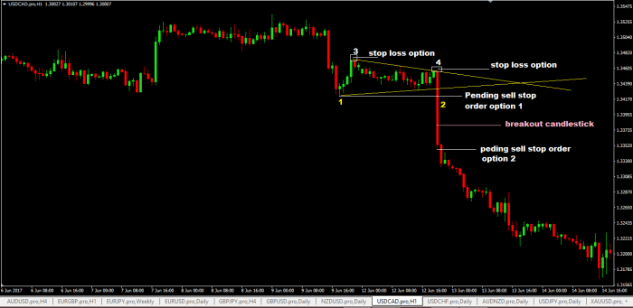 Bearish Pennant Chart Pattern Forex Trading Strategy - ForexCracked