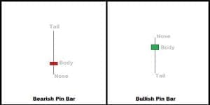 Pin Bar Forex Trading Strategy - ForexCracked