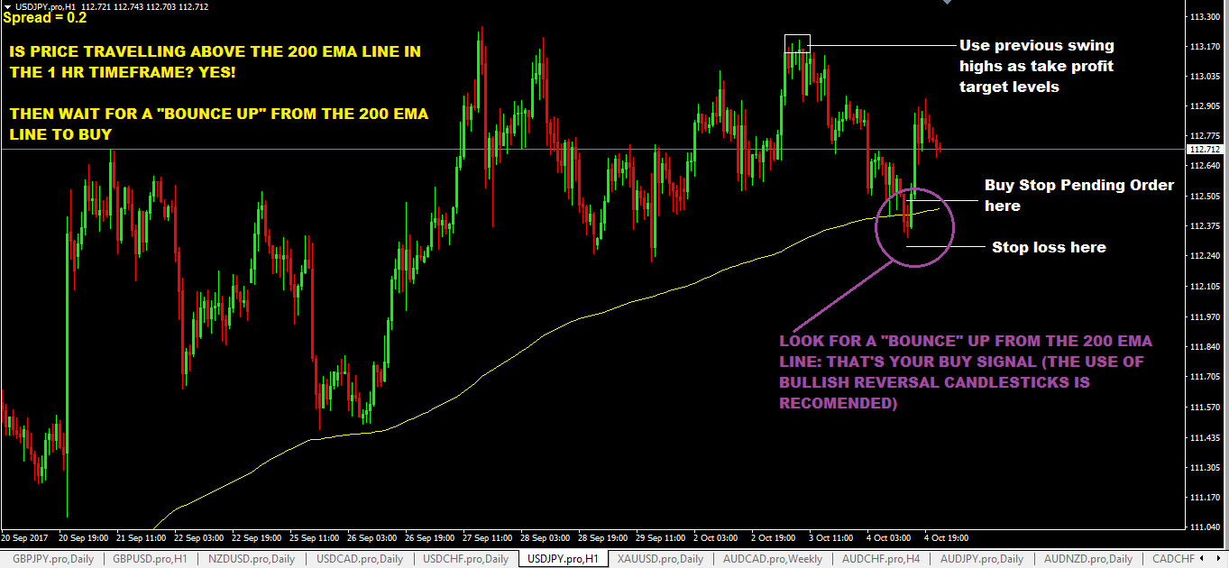 200 Ema Multiple Chart Timeframe Forex Trading Strategy Forexcracked