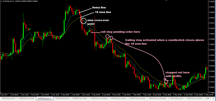 Forex Floor Traders Method Trading Strategy With No Stop Loss - ForexCracked