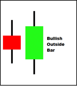 Outside Bar Pattern Forex Trading Strategy - ForexCracked