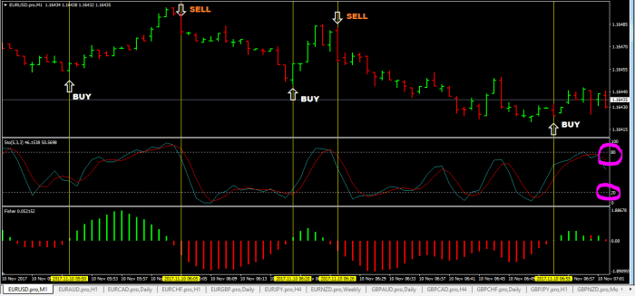 One Minute Forex Scalping Strategy With Stochastic Fisher Indicator ...