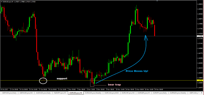 Bear Trap Pattern Forex Trading Strategy - ForexCracked