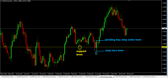 Outside Bar Pattern Forex Trading Strategy - ForexCracked