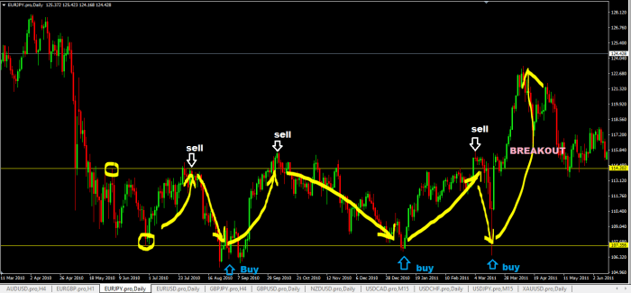 Horizontal Price Channel Forex Trading Strategy - ForexCracked