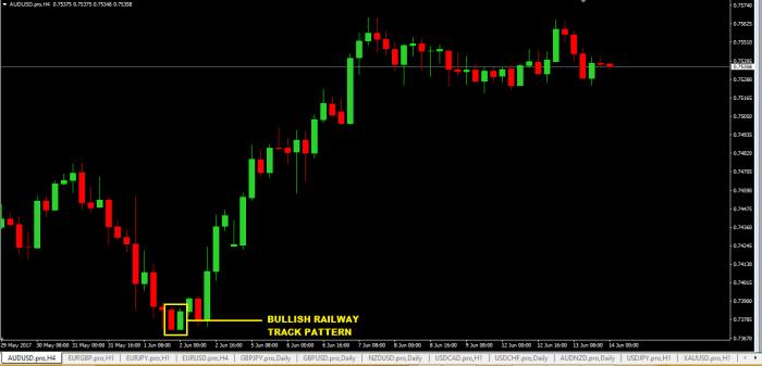 Railway Tracks Pattern Forex Trading Strategy - ForexCracked