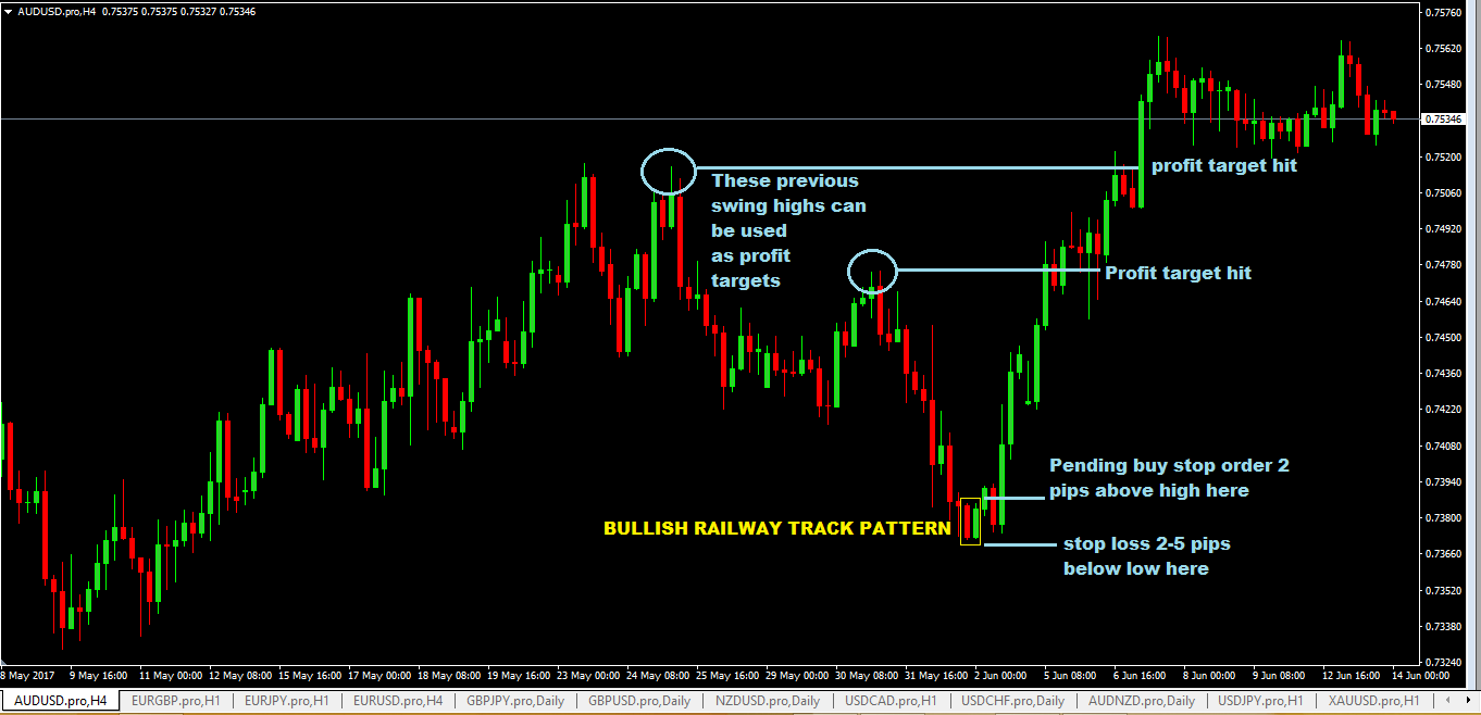 Railway Tracks Pattern Forex Trading Strategy - ForexCracked