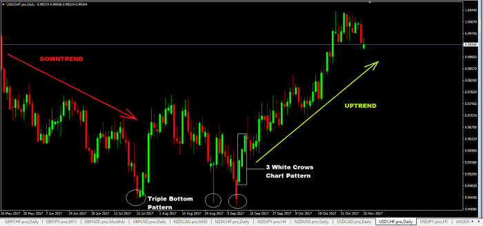 Three White Soldiers Forex Chart Pattern Trading Strategy - ForexCracked