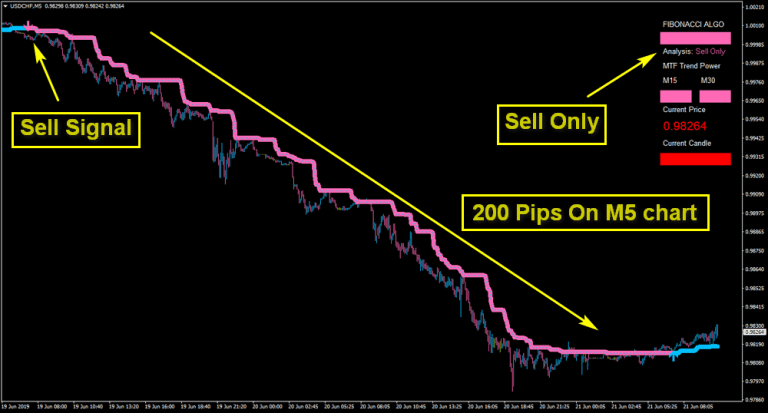 Algo Fibonacci Scalper System FREE Download - ForexCracked