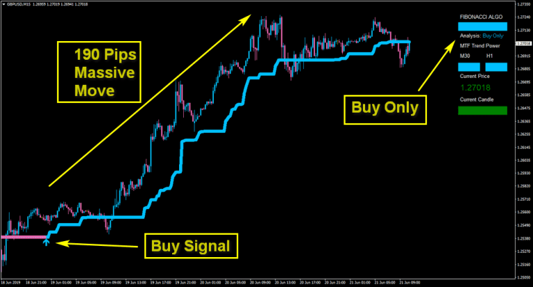 Algo Fibonacci Scalper System FREE Download - ForexCracked