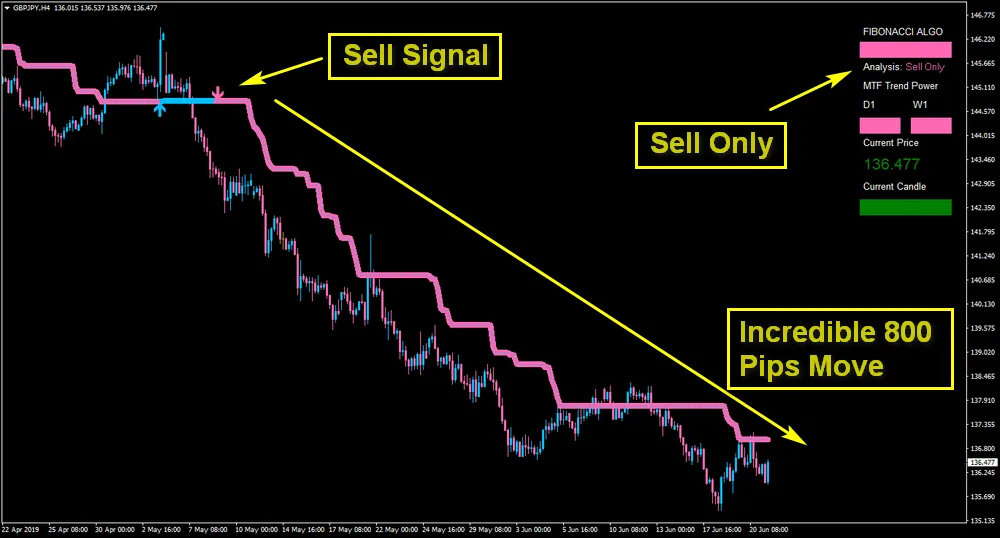 Algo Fibonacci Scalper System FREE Download - ForexCracked