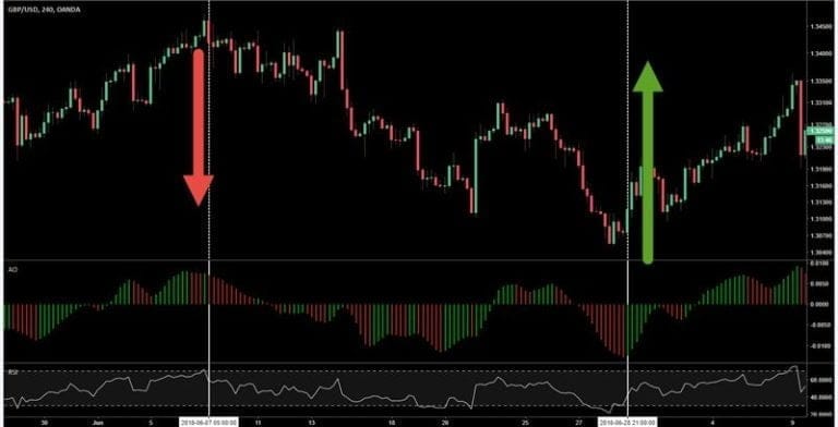 Forex Awesome Oscillator + RSI Indicator Strategy - ForexCracked
