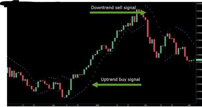 Forex Moving Average With Parabolic SAR Trading Strategy - ForexCracked