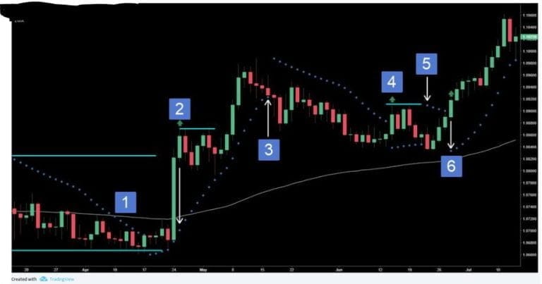 Forex Moving Average With Parabolic SAR Trading Strategy - ForexCracked