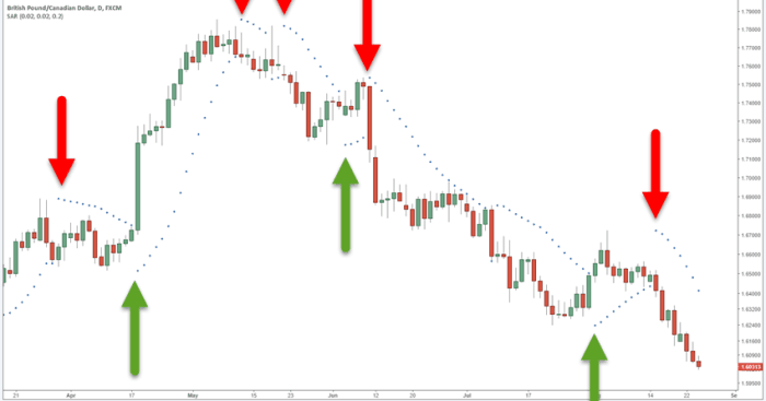 Parabolic SAR Forex Trading Strategy - ForexCracked