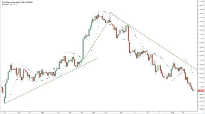 Parabolic SAR Forex Trading Strategy - ForexCracked