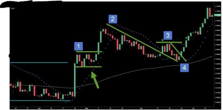 Forex Moving Average With Parabolic SAR Trading Strategy - ForexCracked