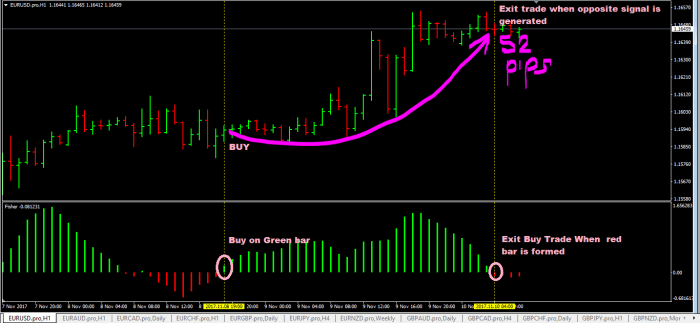 Simple Fisher Indicator Forex Trading Strategy - ForexCracked