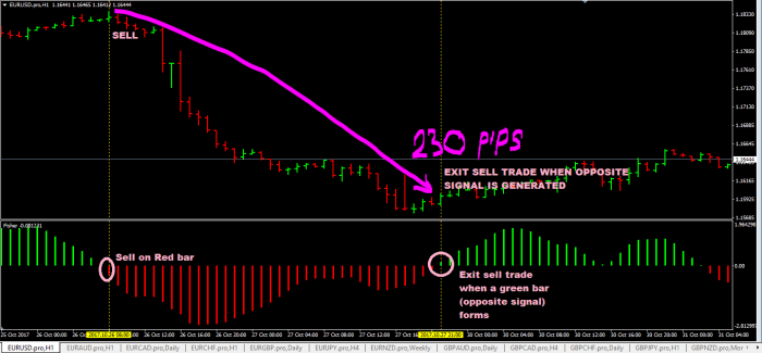 Simple Fisher Indicator Forex Trading Strategy - ForexCracked