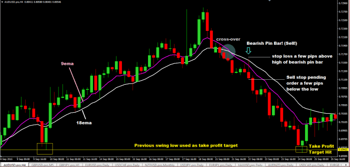 Forex Floor Traders Method (The Best Moving Average Trading Strategy ...