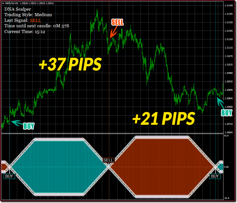 DNA SCALPER - Precision Scalping Indicator - ForexCracked