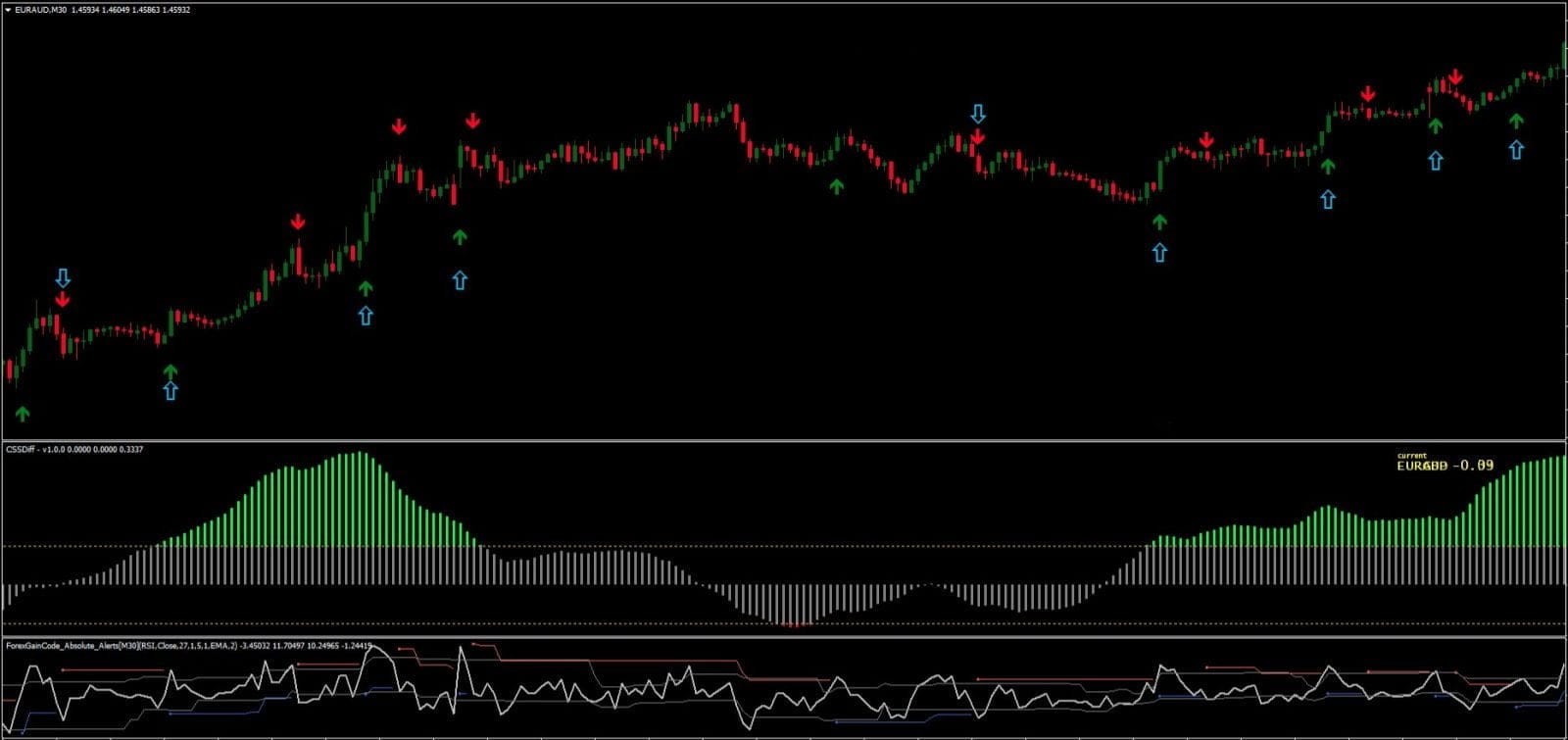 Double Gain MT4 Forex System FREE Download - ForexCracked