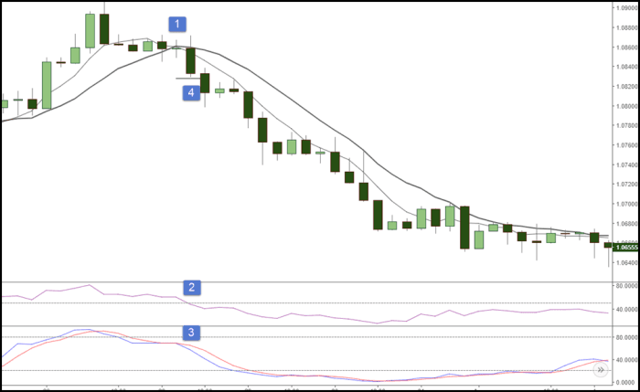 The 5 and 10 Simple Moving Average Forex Trading Strategy - ForexCracked