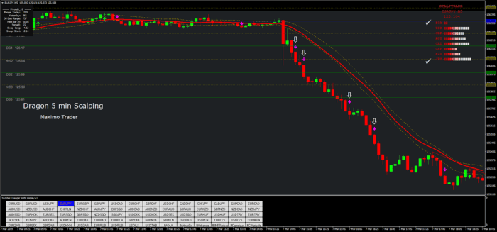 Dragon 5 min Scalping Forex Trading Strategy - ForexCracked