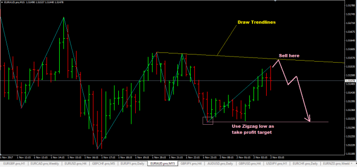 Another Good Forex Zigzag Indicator Mt4 For Swing Trading - ForexCracked