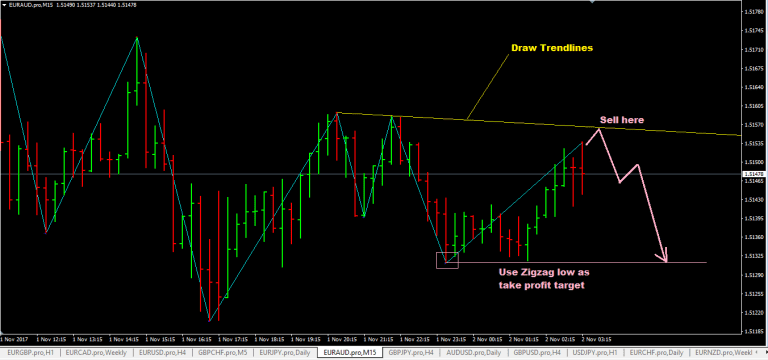 Another Good Forex Zigzag Indicator Mt4 For Swing Trading - ForexCracked