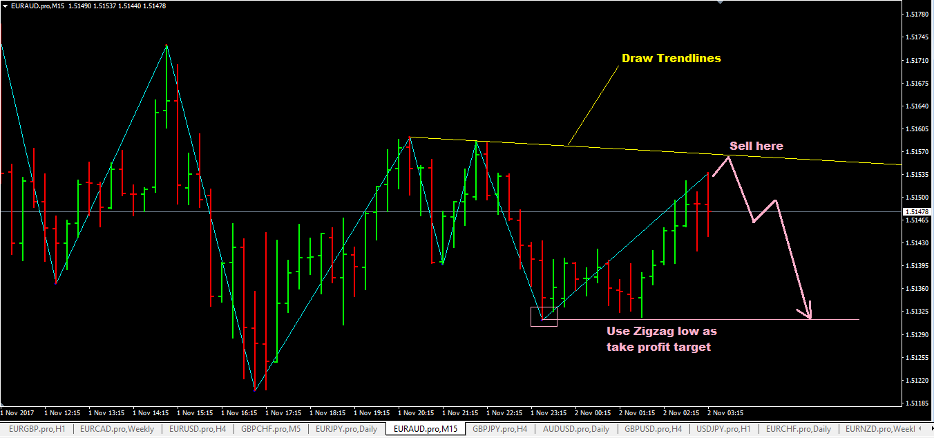 Another Good Forex Zigzag Indicator Mt4 For Swing Trading Forexcracked