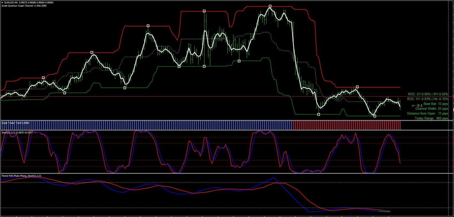 Quantum super channel with EMA Neural FREE Indicator System