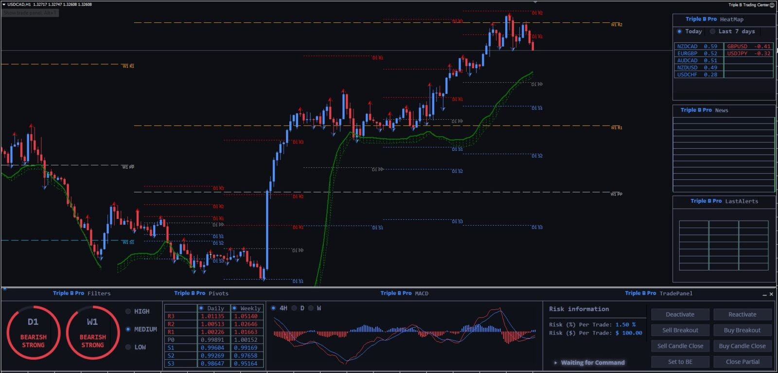 Forex Triple B Pro MT4 Trading System FREE Download - ForexCracked