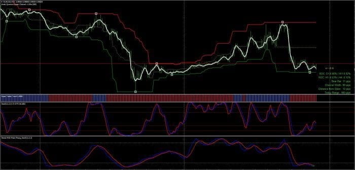 Quantum super channel with EMA Neural FREE Indicator System