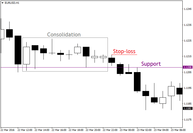 Support and Resistance Forex Trading Strategy - ForexCracked