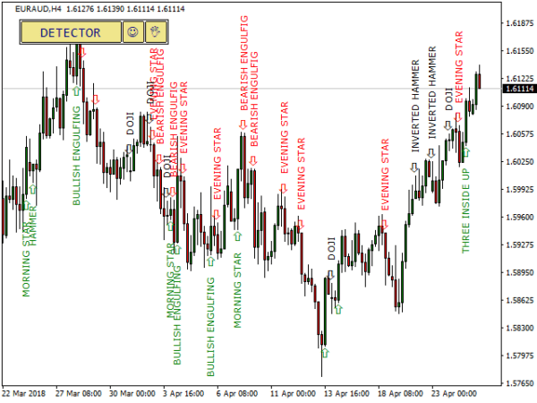 Candlestick Pattern Forex Indicator for MT4 and MT5 - ForexCracked