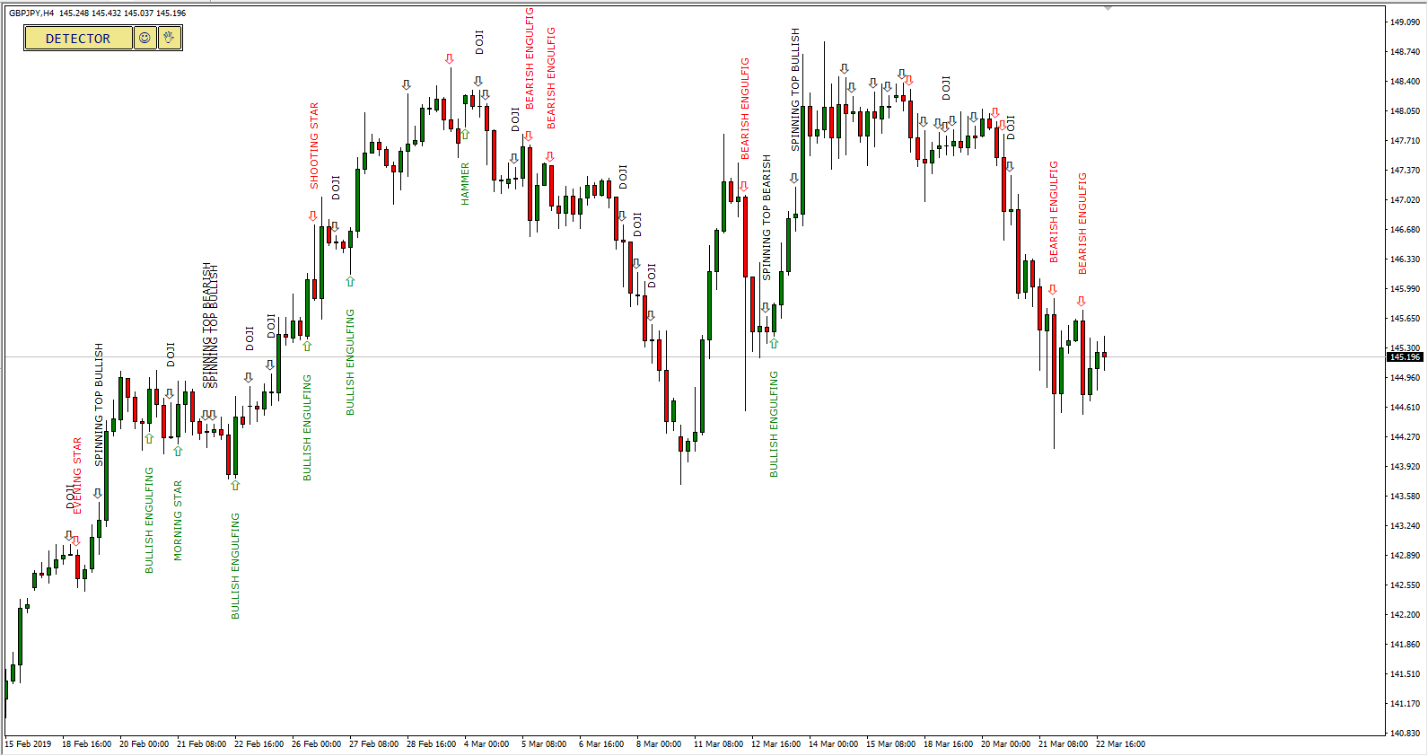 Candlestick Pattern Forex Indicator for MT4 and MT5 - ForexCracked