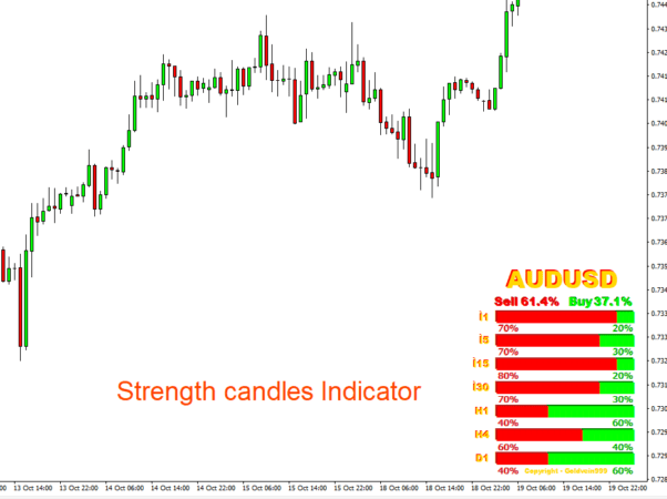 Strength candles buy sell forex MT4 Indicator Free Download - ForexCracked