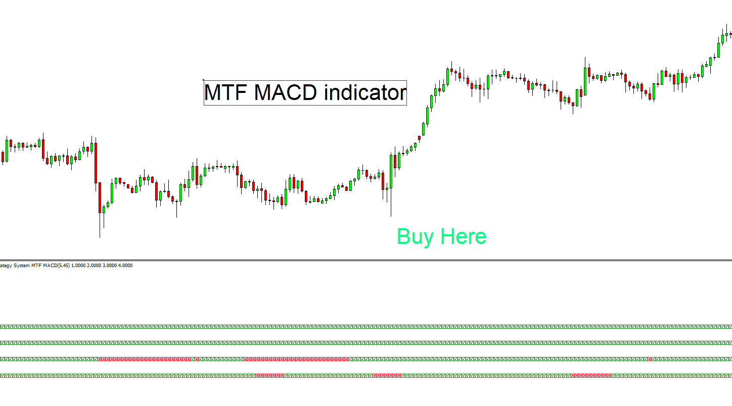 MTF MACD Forex Indicator for MT4 Free Download - ForexCracked